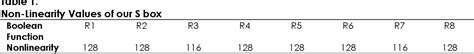 Table 1 From An Innovative Design Of Substitution Box Using Trigonometric Multiplicative