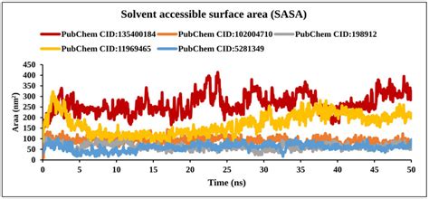 Line Graph Detailing The Solvent Accessible Surface Area Of TS And Four Download Scientific