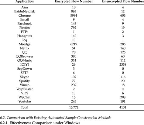 Statistic Information On The Data Used In Encrypted Traffic Detection Download Scientific Diagram