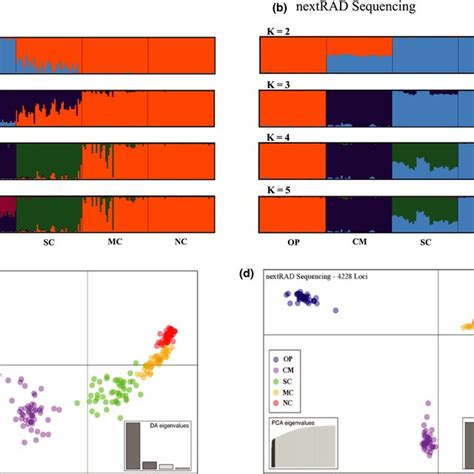Bayesian Structure Plots A B And Plots Of Discriminant Analysis Of