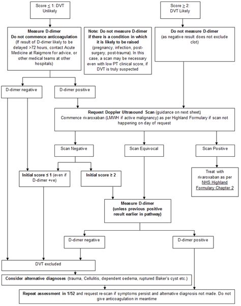 Suspected Leg Deep Vein Thrombosis Dvt Guidelines Right Decisions