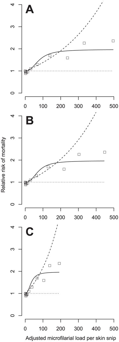 Measurement Error Adjusted And Fitted Relative Mortality Risk In The