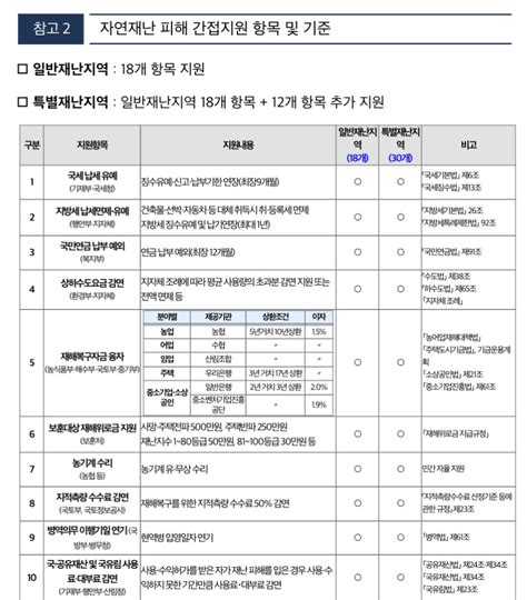자연재난 피해 소상공인 재난지원금 300만원 지급 방법
