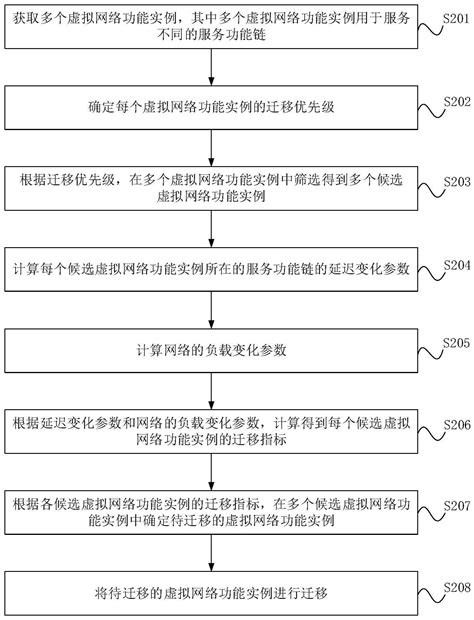 虚拟网络功能实例的迁移方法、装置、设备及存储介质与流程