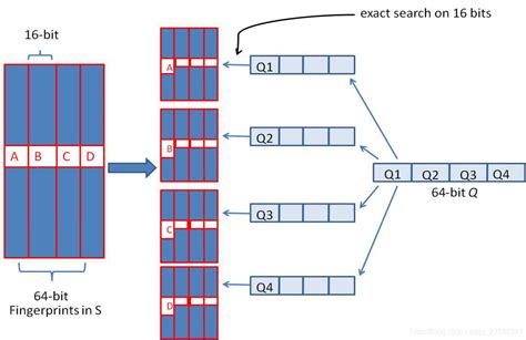 文本查重：知识点总结 simhash文本查重理论 csdn博客