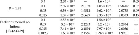 Convergence Order And Maximum Error Via Dscdqm Rsk For Problem 43 At
