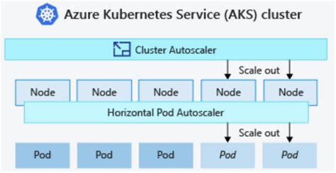 Understanding Azure Kubernetes Services Autoscaler