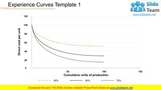 Learning Curve Analysis PowerPoint Presentation Slides PPT