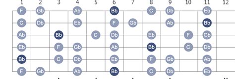 Bb Flat Minor Guitar Scale