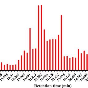 Fitted Histogram Graph Showing The Abundance Of The Analyzed Bioactive Download Scientific