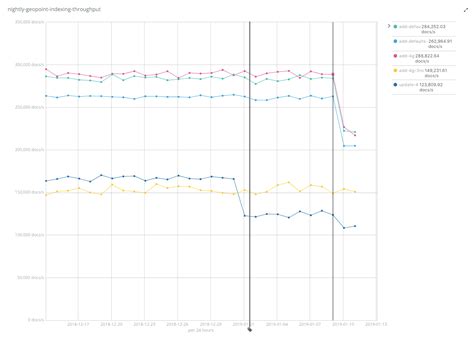 indexing throughput drop after types removal issues deprecation
