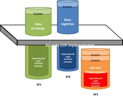 Contribution Of The Enablers To Key Factors For The Eu Wide Oop Download Scientific Diagram