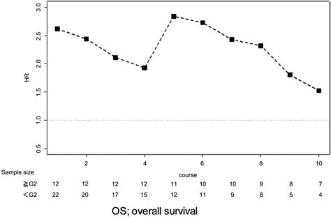 Landmark Analysis On Os Regarding Hypomagnesemia N 34 Download Scientific Diagram