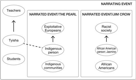 Speech Chains And Enregisterment