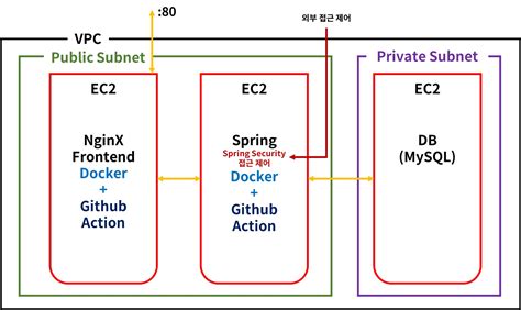 [asac 06] Docker Github Action Aws 를 이용한 Ci Cd 자동화 구축하기 1