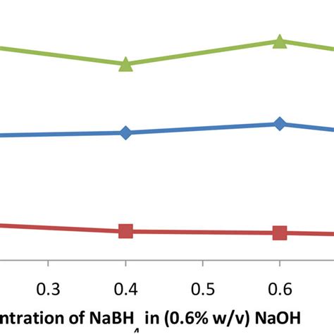 Graph Of Absorbance Vs Concentration Of Hcl For As Sb And Se