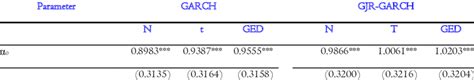 parameter estimates of garch 1 1 and gjr garch 1 1 model