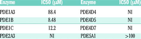 Phosphodiesterase Enzyme Pde Selectivity Of Imr 687 Download