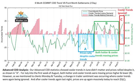 Advanced HDD CDD Statistics Interpretation Resources Natgasweather