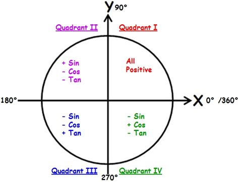 Aay Tuition F5 Math Chapter 6 Ratios And Graphs Of Trigonometry