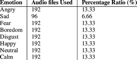 Description Of Ravdess Speech Dataset Download Scientific Diagram