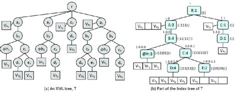 Example Of The Complete Index Tree Download Scientific Diagram