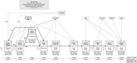 Appendix F Software Development Value Stream Value Stream Mapping How To Visualize Work And