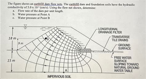 Get Answer The Figure Shows An Earthfill Dam Flow Nets The Earthfill Dam And Transtutors