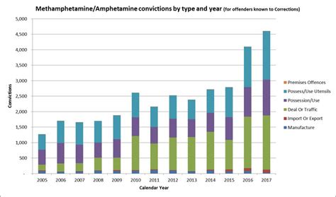 Evaluation Of Brief Methamphetamine Focused Interventions Department