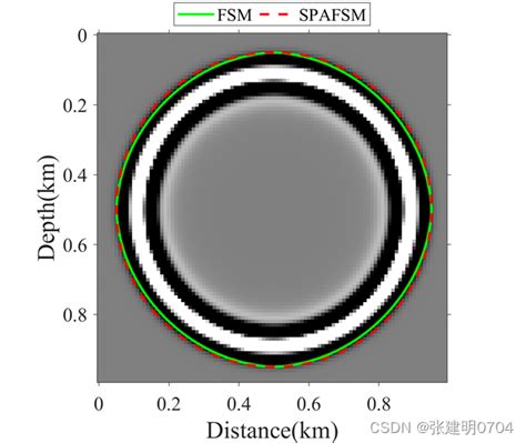 各向同性介质地震波场模拟，速度 应力弹性波方程交错网格有限差分法弹性波交错网格 Csdn博客