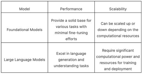 Foundational Model Vs Llm Understanding The Differences