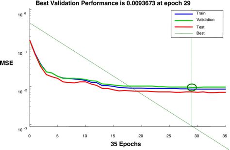 Experiments With Inputs Of Longitude Temperature Humidity Barometric