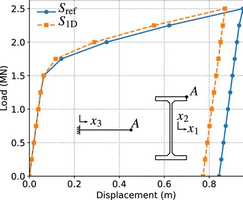 Deflection At Point A For Loading And Unloading Download Scientific Diagram
