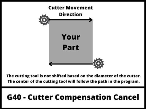 Quick Guide To The G40 Cnc Code Cutter Comp Cancel