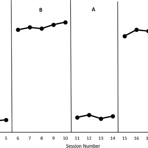 Example Of A Multiple Baseline Design Across Settings Download Scientific Diagram