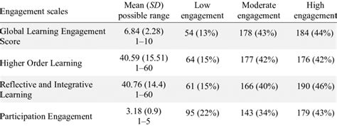 Learning Engagement Measures And Their Distributions Download Table