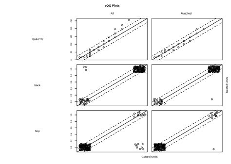 Propensity Score Matching