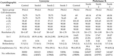 Optimal Diffraction Data Of Lysozyme And Proteinase K Crystals Obtained Download Scientific