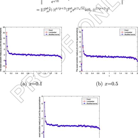 The Real Part Of The Exact Solution And Its Approximation Solution With Download Scientific
