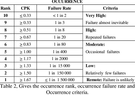 Severity Rating Chart