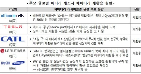 기계연 폐배터리 재활용 산업 글로벌 동향과 시사점 발간폐배터리 재활용이 미래 먹거리