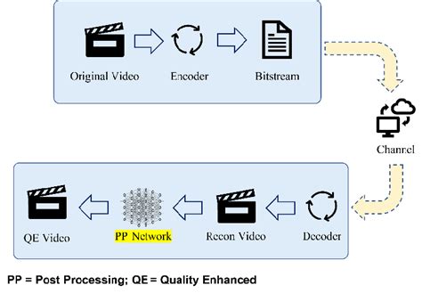 Integrated Deep Learning Based Post Processing Approach In Typical Download Scientific Diagram