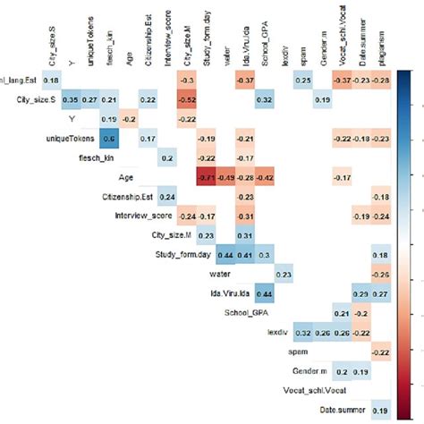 Correlation Matrix For Dataset B With 89 Observations Download Scientific Diagram
