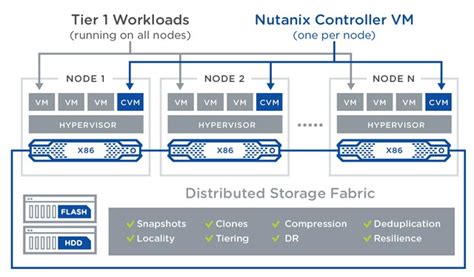 What Is Hyperconvergence Or Hci Or Dhci Today Why Its All Worth Knowing Zdnet