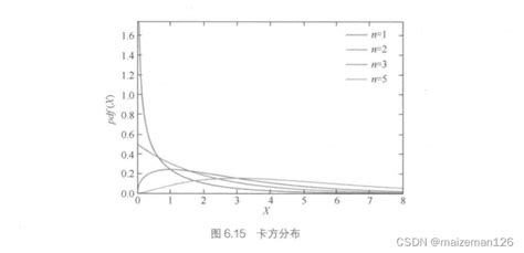 Python统计分析——t分布、卡方分布、f分布 Csdn博客