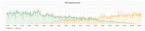 Upgrading A Rails Application Incrementally