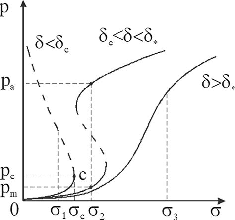 Characteristic Responses Of Materials On Defect Growth Download Scientific Diagram