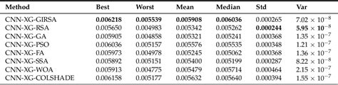 Table 2 From Enhancing Internet Of Things Network Security Using Hybrid Cnn And Xgboost Model