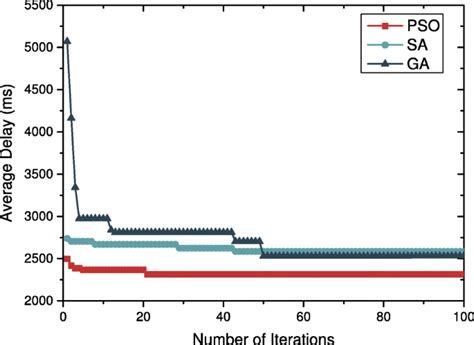 efficient task offloading using particle swarm optimization algorithm