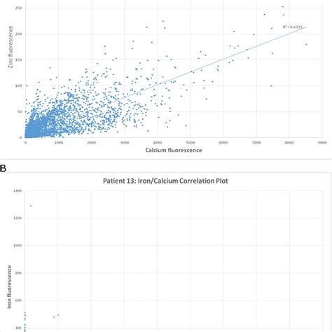 Synchrotron Radiation Correlation Plot A A Correlation Plot
